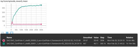 SAC Algorithm Fails When Used With Pytorch For Discrete Actions RLlib Ray