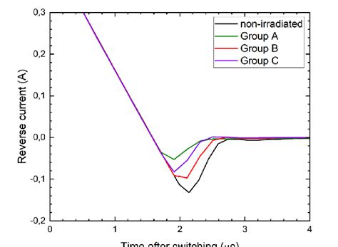Simulated Reverse Recovery Behaviors From A Pulse Circuit The Lower