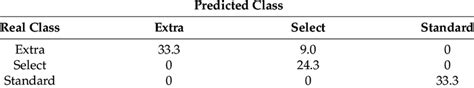 Confusion Matrix Obtained Through Pls Da For Californian Style Black