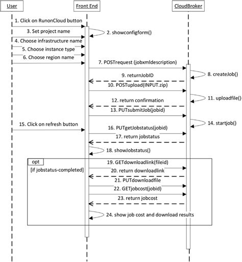Sequence Diagram For Continuous Simulation Multiprocessor Applications