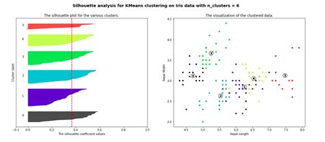 k means clustering complete python code with evaluation python in a i