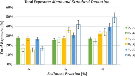 Bar Chart With Whiskers For Each Experimental Configuration Defined