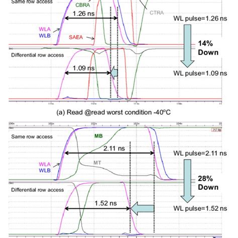 40nm 8t sram bitcell bc download scientific diagram