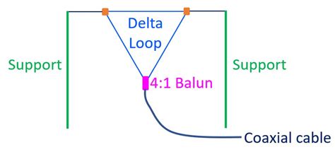 What Is A Delta Loop Antenna Johnsons Techworld