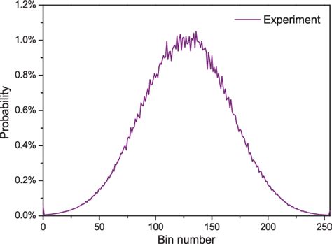 figure 1 from fpga implementation of toeplitz hashing extractor for real time post processing of