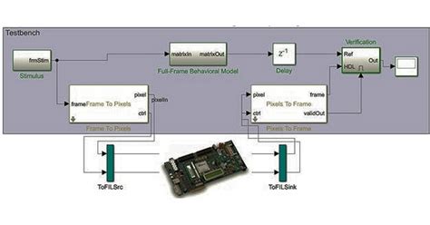 Neue Testfunktionen Für Fpga Hardware In The Loop Programierbare Logik Elektroniknet