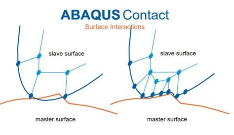 Abaqus In Fem Simulation Advantages And Applications Mathech