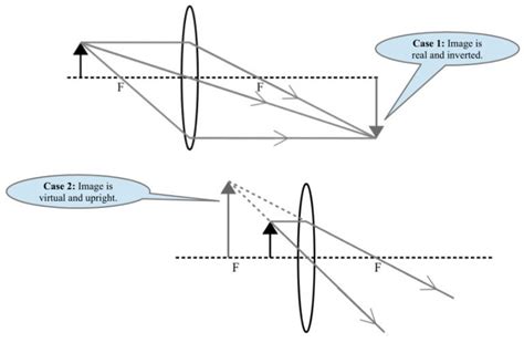 Unit 15 Converging And Diverging Lenses Taughtware Academy For Igcse O A Level