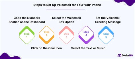 How To Set Up Voicemail On VOIP Phone DialerHQ