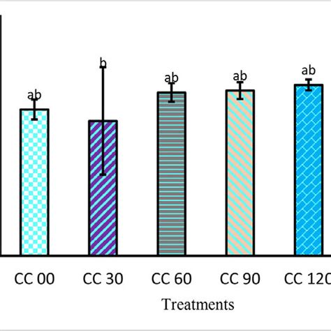 Emulsion Capacity Of Chitin And Colloidal Chitin At Different Download Scientific Diagram