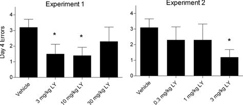 Total Errors On Day 4 Radial Arm Maze Performance In Two Independent