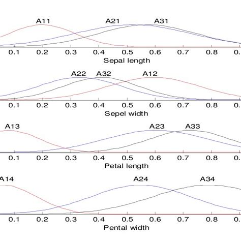 Membership Functions Of Initial Fuzzy Classification System Download Scientific Diagram