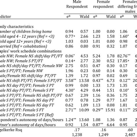 3 summary of ordered logit regression analysis for variables predicting
