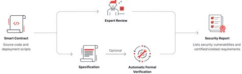 Smart Contract Audit CertiK