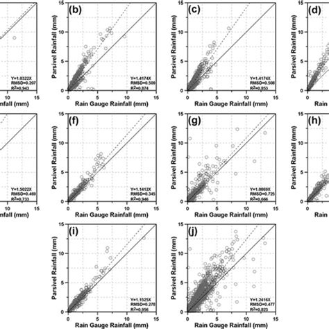Annual Measured Rainfall Data Of Parsivel Rain Gauge And Pluvio A