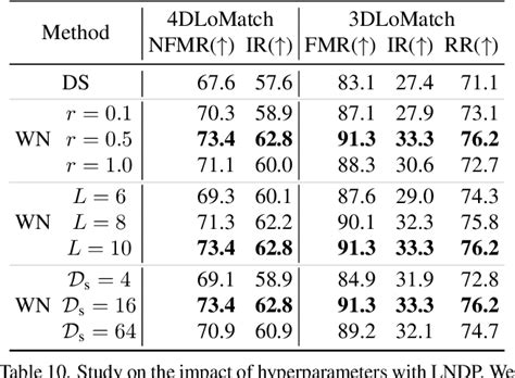 Table 1 From 3d Point Cloud Registration With Learning Based Matching