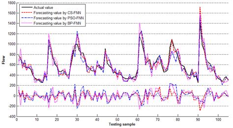 The Forecasting And Actual Values In The Second Scenario Download