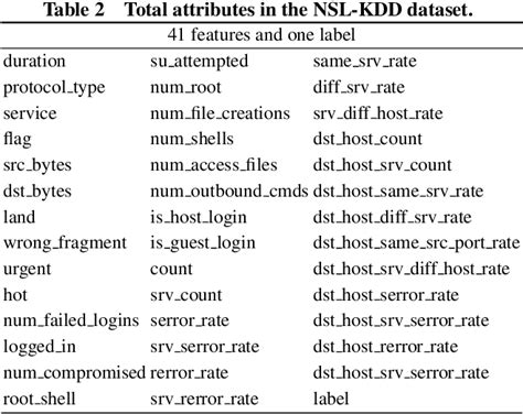 Table 2 From A Hybrid Unsupervised Clustering Based Anomaly Detection