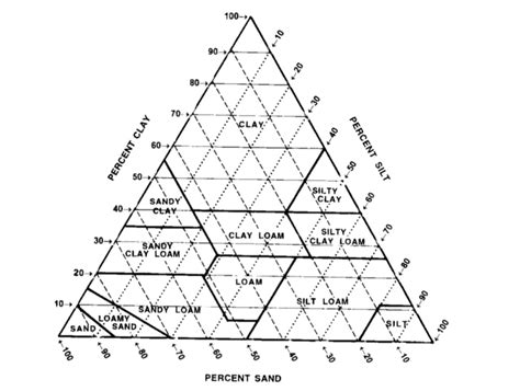 Solved Classify The Following Soils Using USDA Textural Chegg Com