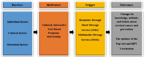 Figure 1 From Development Of A Mobile Health Intervention To Promote Papanicolaou Tests And