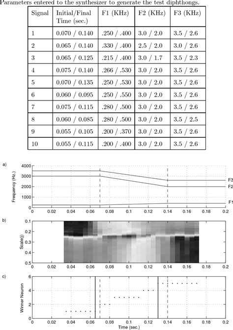 Table 1 From Self Organizing Map Clustering Based On Continuous