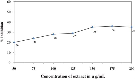 Sucrase Enzyme Inhibition Activity Download Scientific Diagram