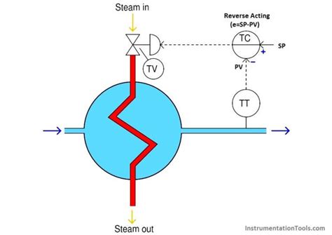 Proportional Only Control Theory Inst Tools