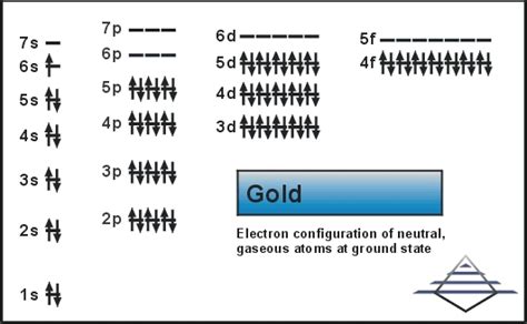 Electron Configuration For Gold Au Full Guide