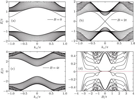 Disorder Induced Phase Transition In Magnetic Higher Order Topological Insulator A Machine