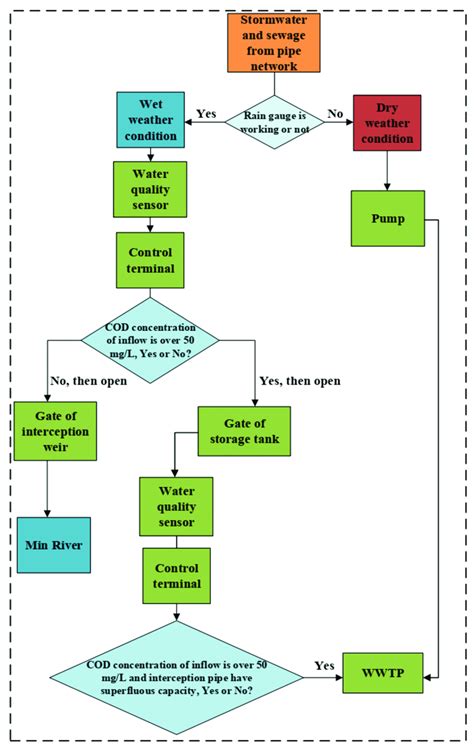 Working Flow Chart Of Double Gate Scheme Based On Water Quality Download Scientific Diagram