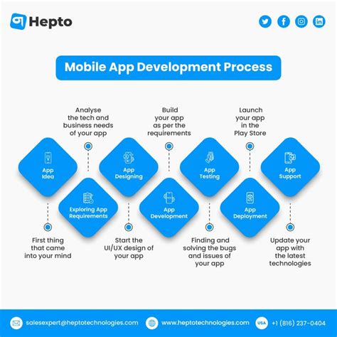 Hepto Technologies On Linkedin Mobileappcreation Mobileapp Heptotechnologies