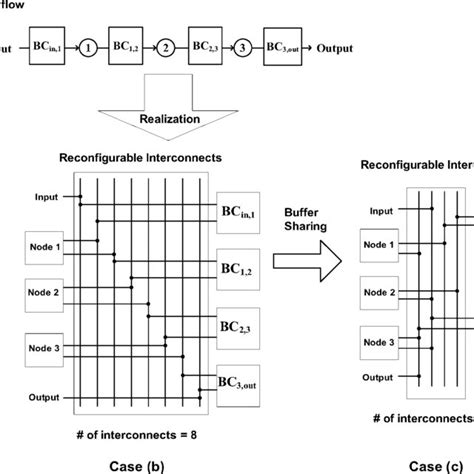 Realization Of A Dataflow In A Reconfigurable Platform Download Scientific Diagram