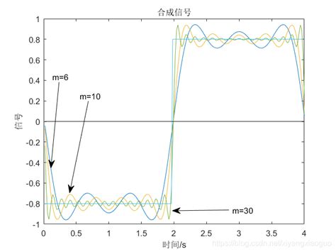 Matlab Fourier变换 方波信号的分解与重建方波的傅里叶变换matlab Csdn博客