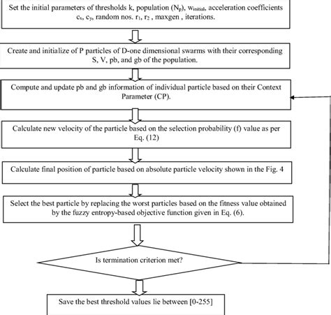 Block Diagram Of The Proposed Ipso Algorithm Download Scientific Diagram