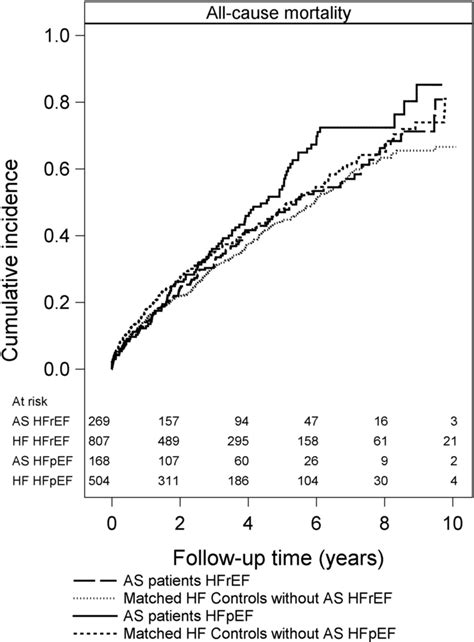 Cumulative Incidence Of All‐cause Mortality For As‐hfpef And As‐hfref