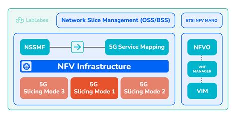 Nfv Unleashed 5g Slicing And Kubernetes Applications Apis Training
