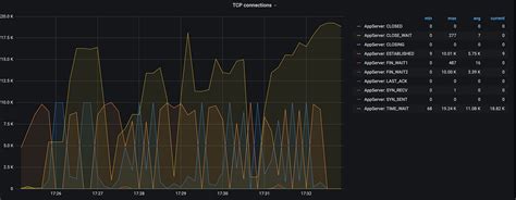 Tcp And Journey Of Achieving 1 Million Connections — Part 1 By Anoosh C