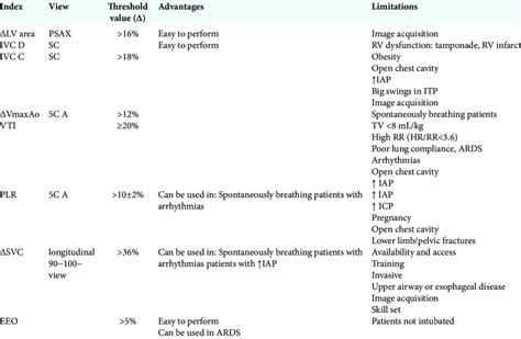 Pocus Based Indices For Assessment Of Fluid Responsiveness Dynamic Download Scientific Diagram