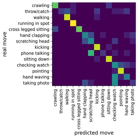 Example Deep Learning Project — Neuromatch Academy Deep Learning