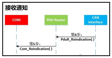 Autosar架构的 Pdu Router