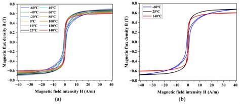 Measurement Results Of Dc Hysteresis Loop At Different Temperatures Download Scientific