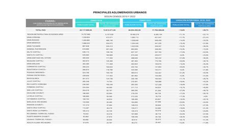 Censo 2022 Entre El Sector Público Y El Privado Se Edificaron 4