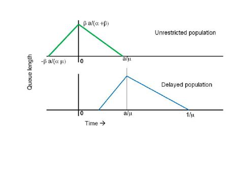 equilibrium queue length profile for the two populations population 1