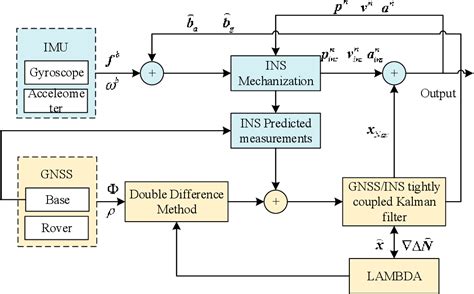 Figure 1 From A Novel Ambiguity Parameter Estimation And Elimination
