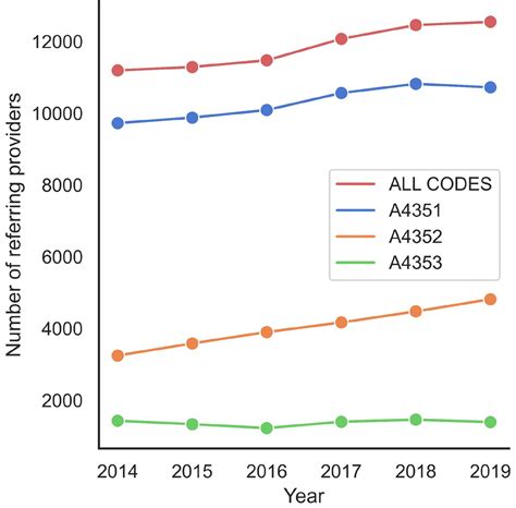 Hcpcs Code For Foley Catheter