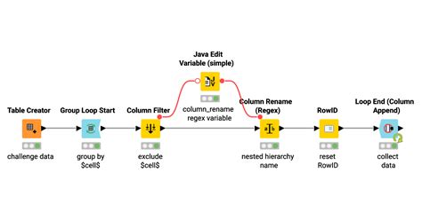 Data Wrangling Nesting Hierarchy In Column Header Knime Community Hub