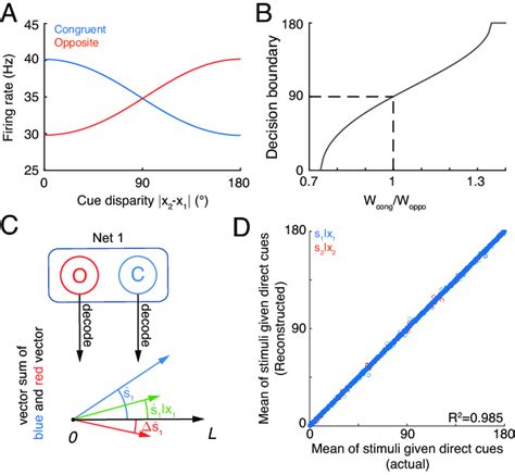 Concurrent Multisensory Processing With Congruent And Opposite Neurons