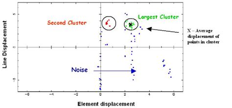 Motion Clusters Identified By Dbscan Clustering Routine Green Dots Download Scientific Diagram