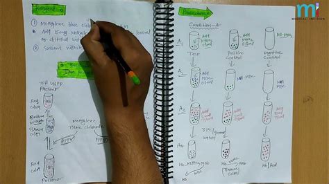 Methemoglobin Test G6pd Deficiency Test Clinical Pathology Hematology Paramedical
