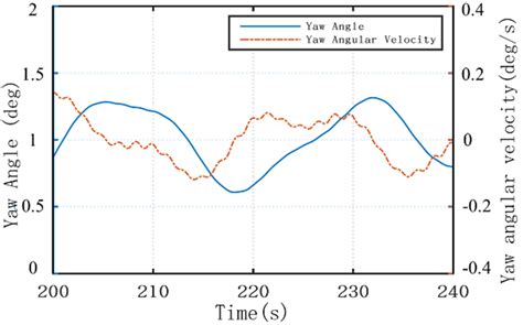 Platform Yaw Angle And Yaw Angular Velocity In Yaw Case Download